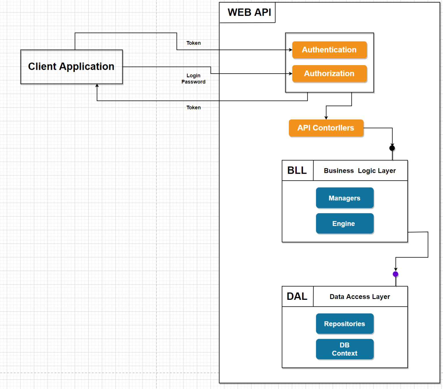 Core 3 1 Web Api Entity Framework Core 3 1 7 Part 1 Learn